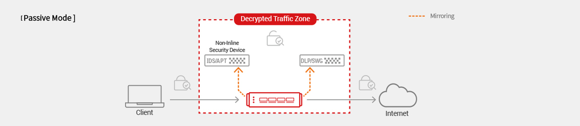 SSL 트래픽 보안 - ePrism SSL VA