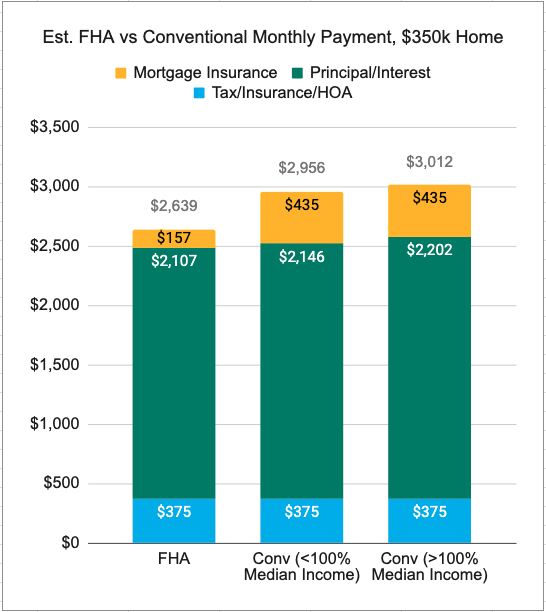FHA vs Conventional Loan: Which Is Better For Homebuyers?