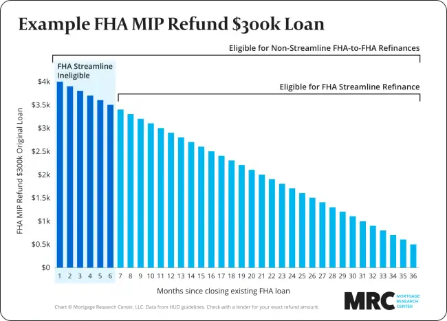 FHA MIP Refund Chart 2024