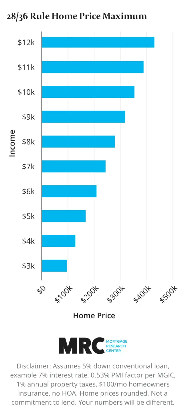 The 28/36 Rule: How Realistic Is It?