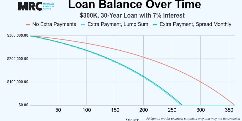 One Extra Mortgage Payment Per Year: How Overpaying Works