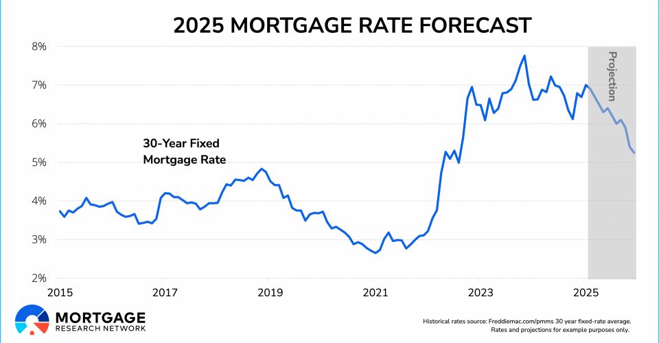 2025 Mortgage Rates Forecast: The Case for 5% Rates