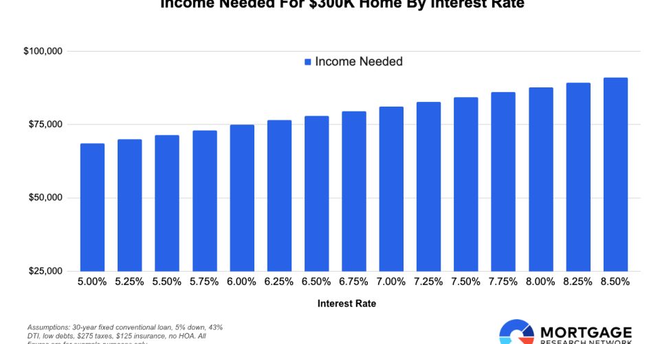 What Income Do You Need for a $300k Home?