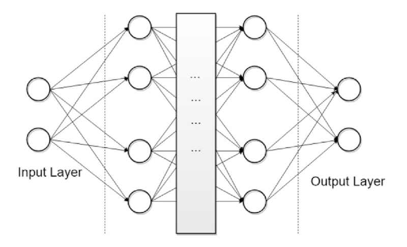 Designing Neural Networks - ENJINE Designing Neural Networks - ENJINE