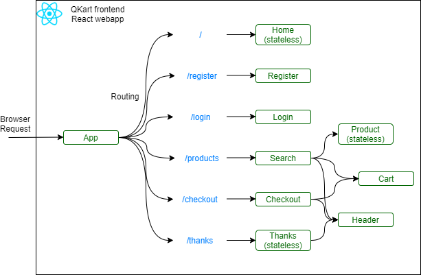 GitHub - JohannLHD/Qkart-Frontend