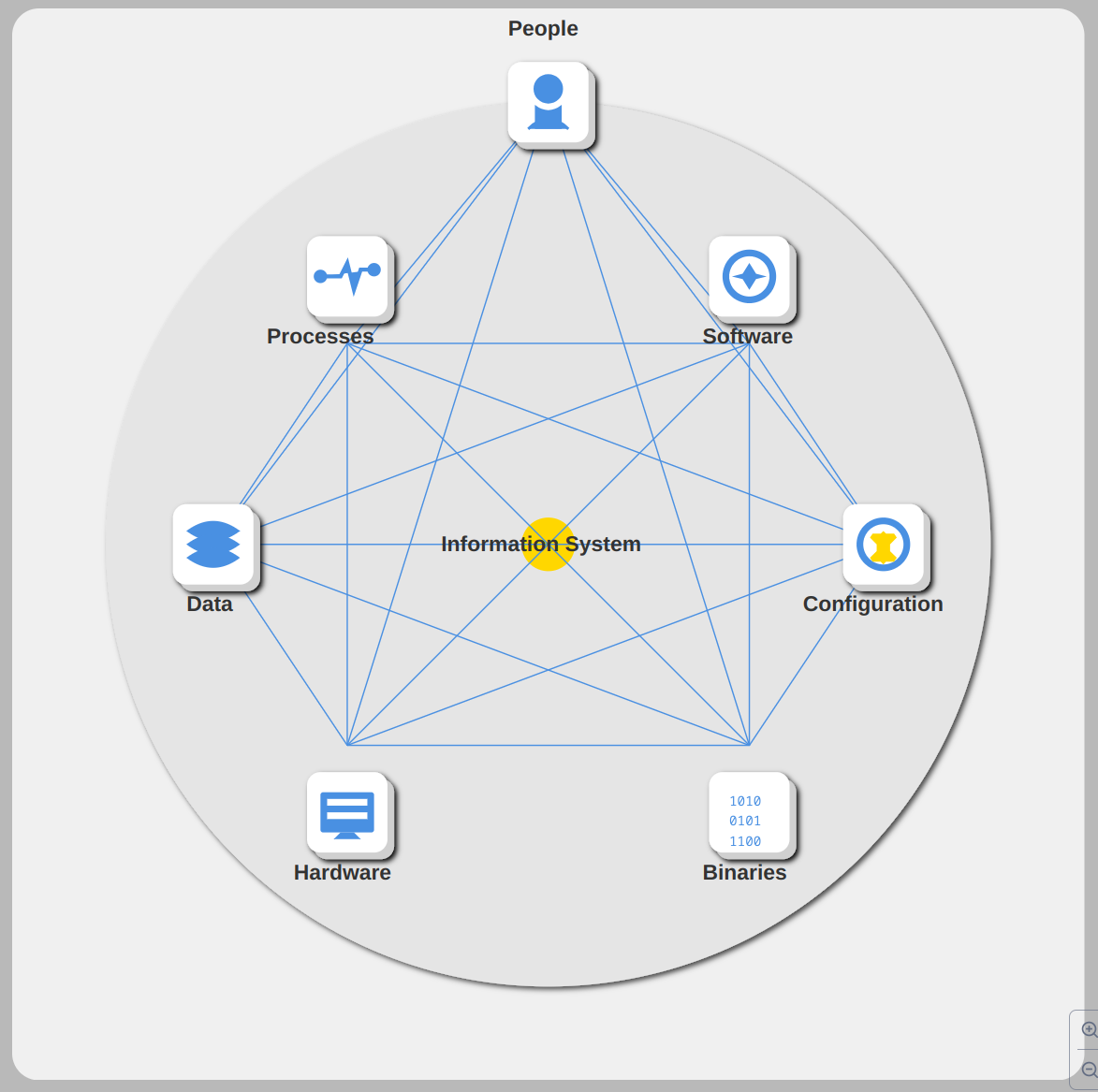 7 entities for IS approach – csitea