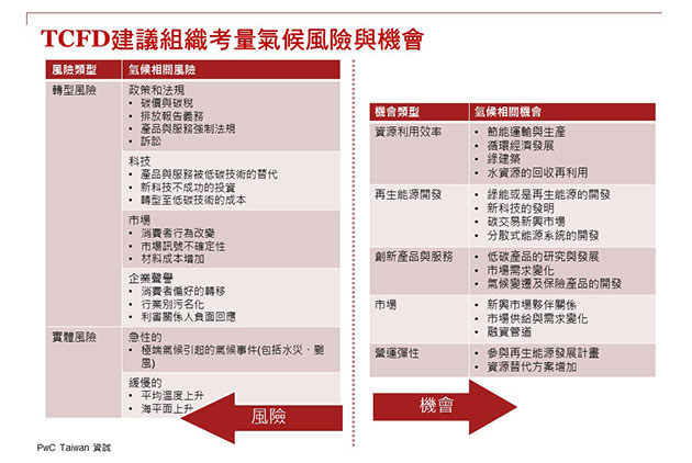 氣候變遷相關財務揭露(TCFD) 永續決策新趨勢 - CSR@天下