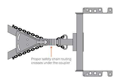 Hooking Up To Vehicle Chain