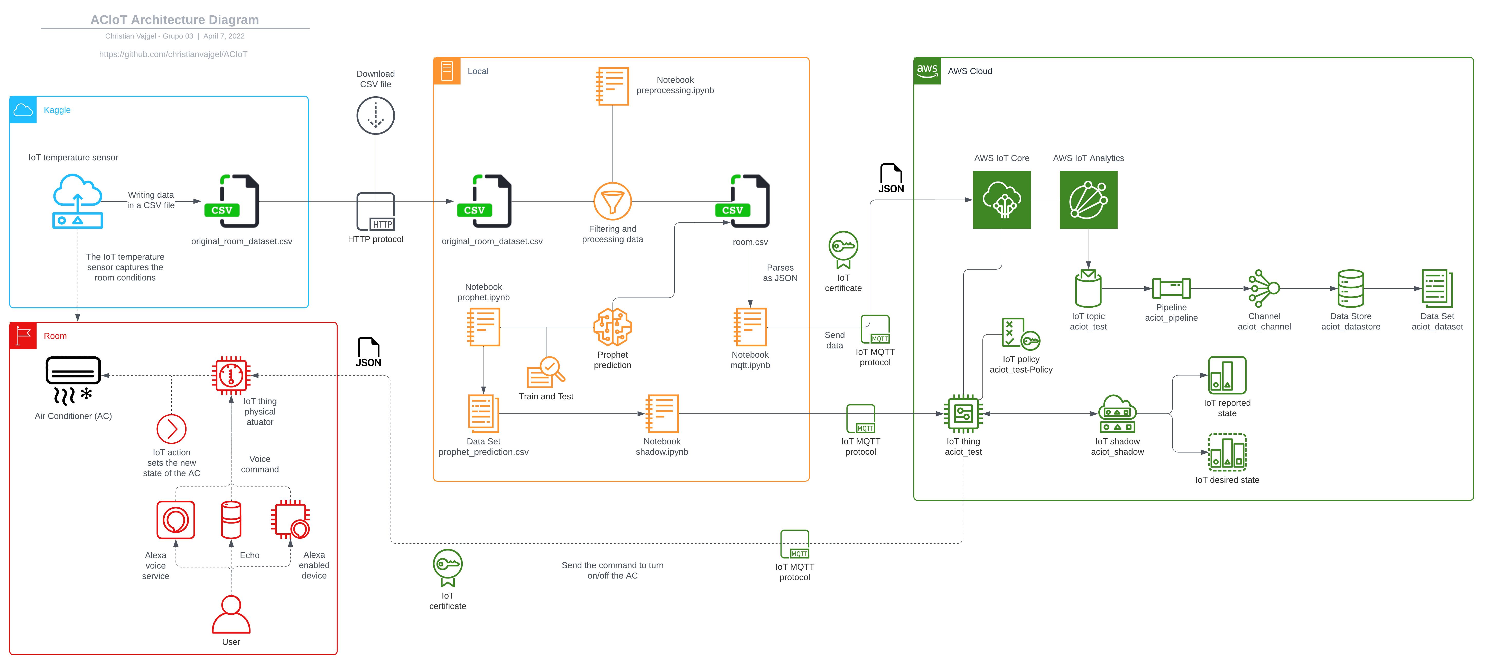 GitHub - christianvajgel/ACIoT-Project: Grupo 03 - IoT system to ...
