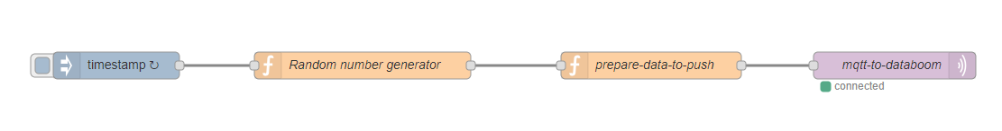 Using Node Red To Create Multiple Devices And Dashboards Via Mqtt Databoom