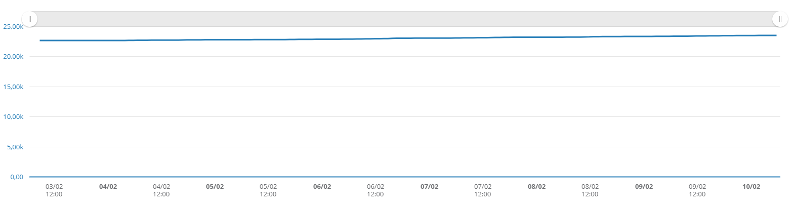 I have an incremental signal, how can I see the steps among values? – Databoom
