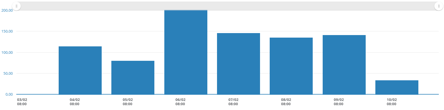 I have an incremental signal, how can I see the steps among values? – Databoom