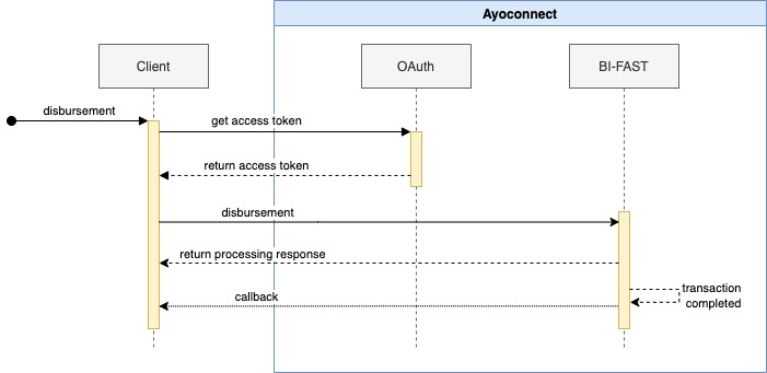 Instant Transfer Disbursement Flow
