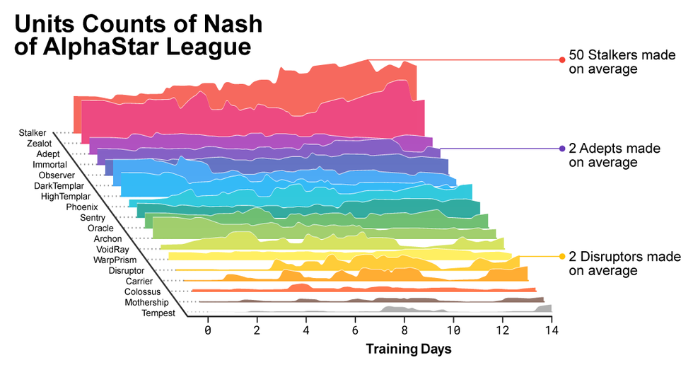 AlphaStar: Mastering the Real-Time Strategy Game StarCraft II