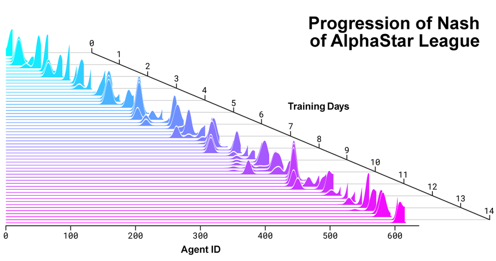 AlphaStar: Mastering the Real-Time Strategy Game StarCraft II