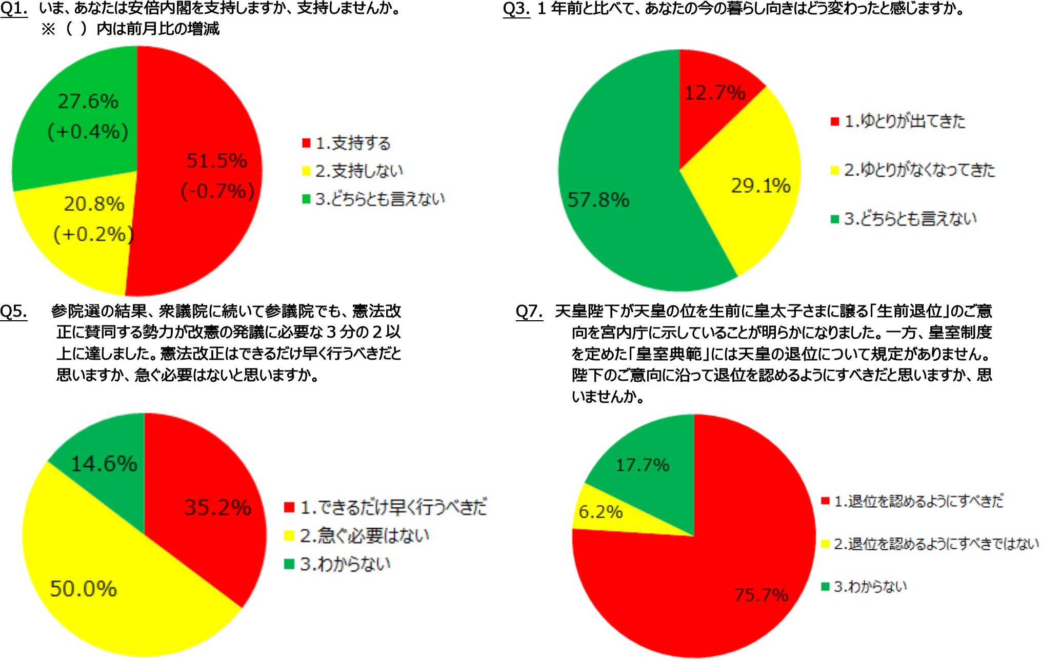 ニコニコアンケート「月例ネット世論調査」を実施 ― 内閣支持率51.5% 前月比0.7P減 不支持率20.8% 生活指数（D.I.）マイナス ...