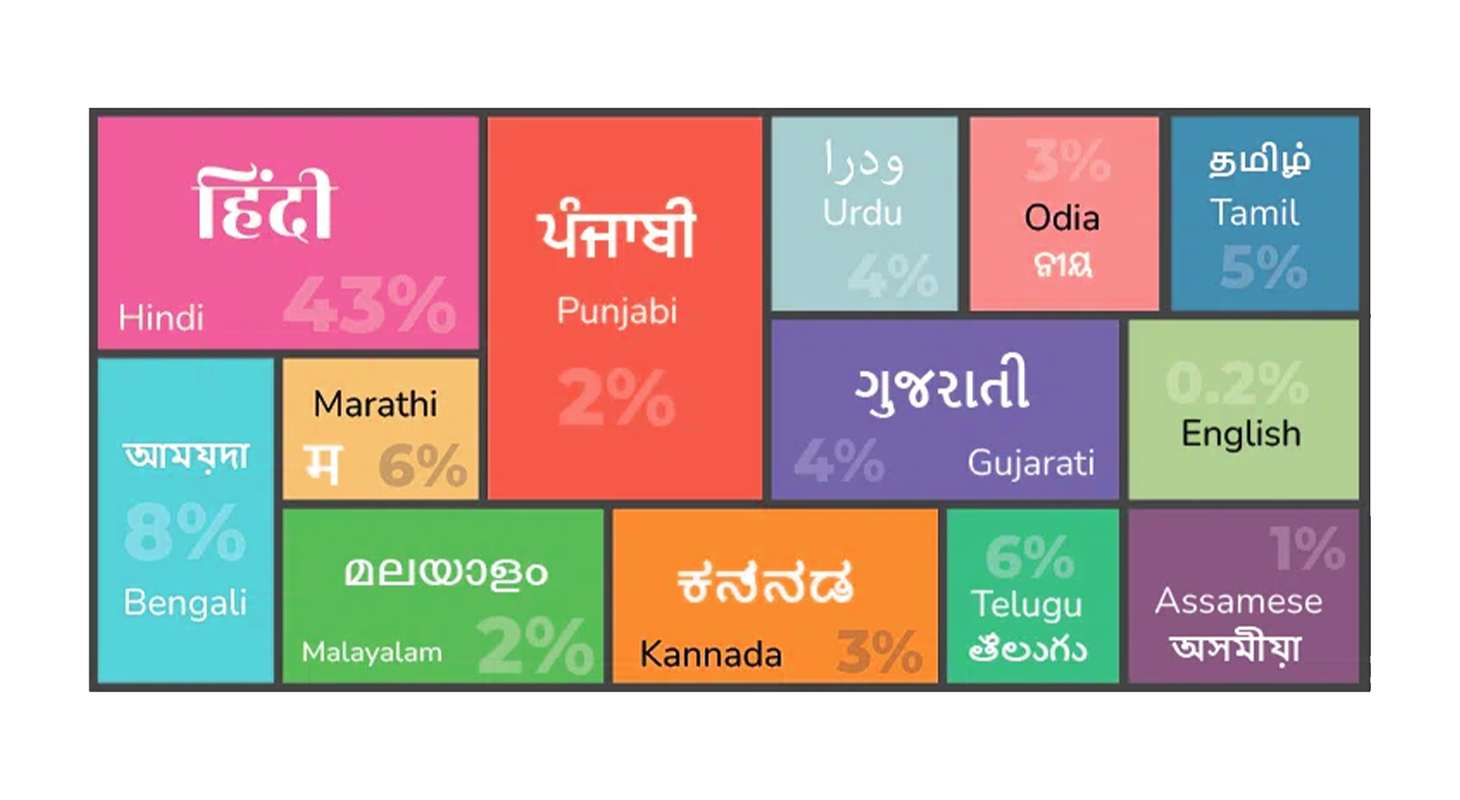 Top Most Spoken Languages in India