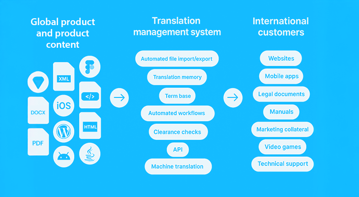 How TMS helps you grow your business?