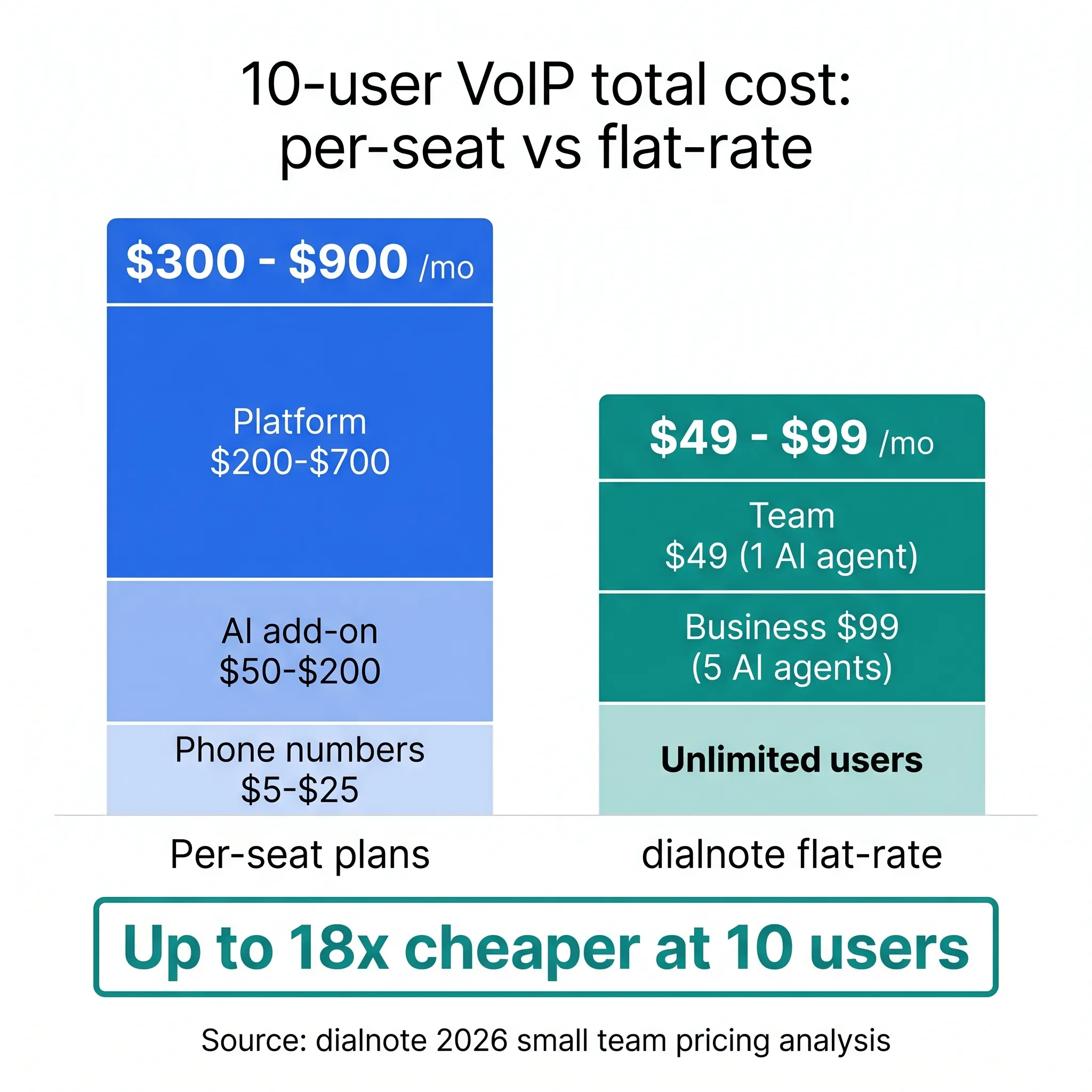 Best VoIP Phone Systems For Small Teams | dialnote Blog | dialnote