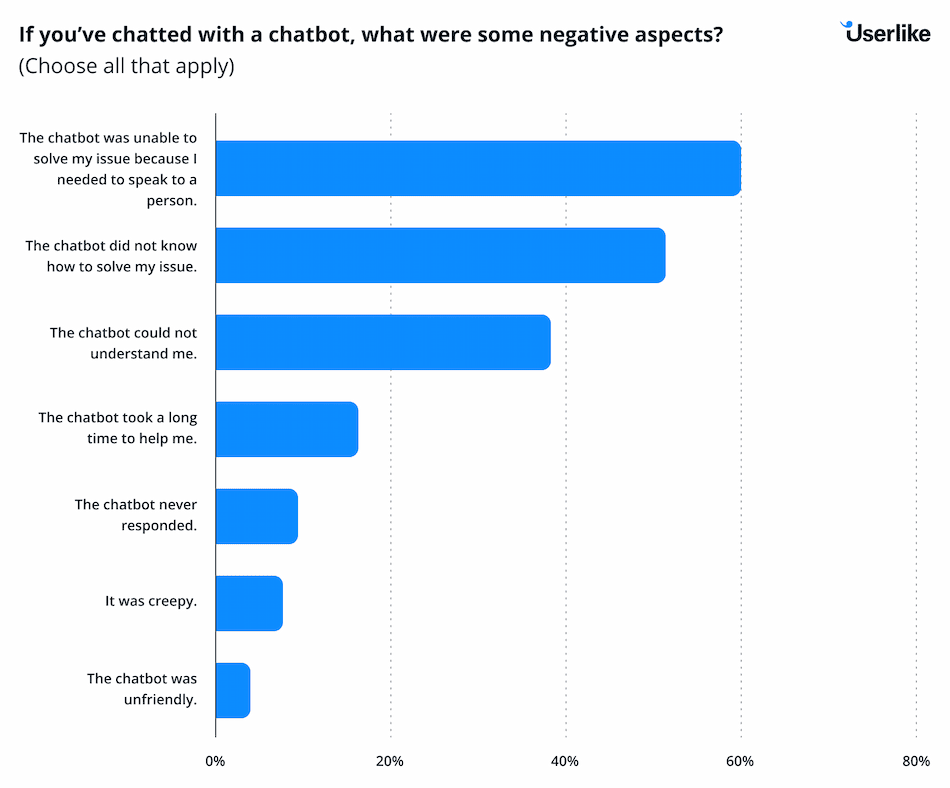 Chatbot Use Cases by Industry: Learn From Examples | Dialpad