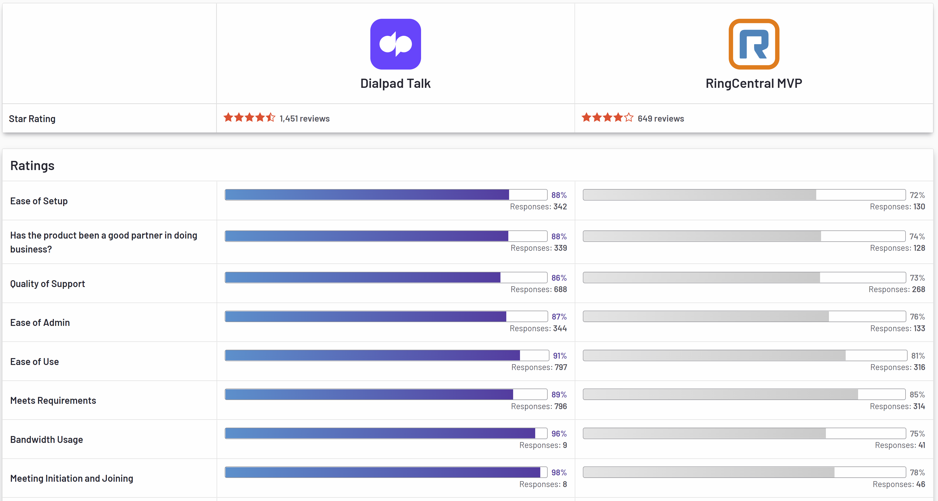 Dialpad vs. RingCentral MVP: Which is better? | Dialpad