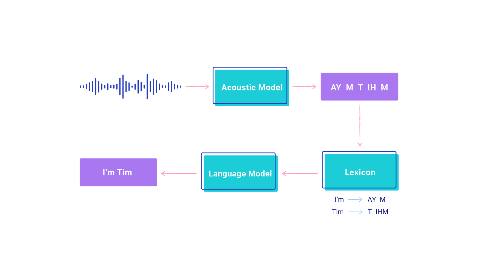 Automatic Speech Recognition 101: How an ASR system works | Dialpad Automatic Speech Recognition 101: How an ASR system works | Dialpad