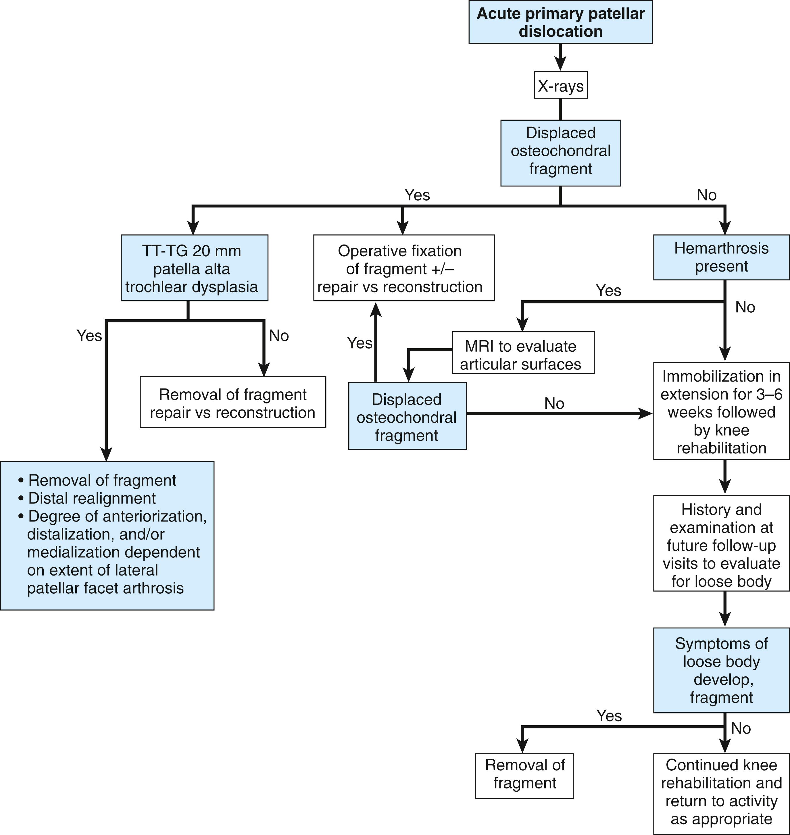 Acute Dislocations - Clinical Tree