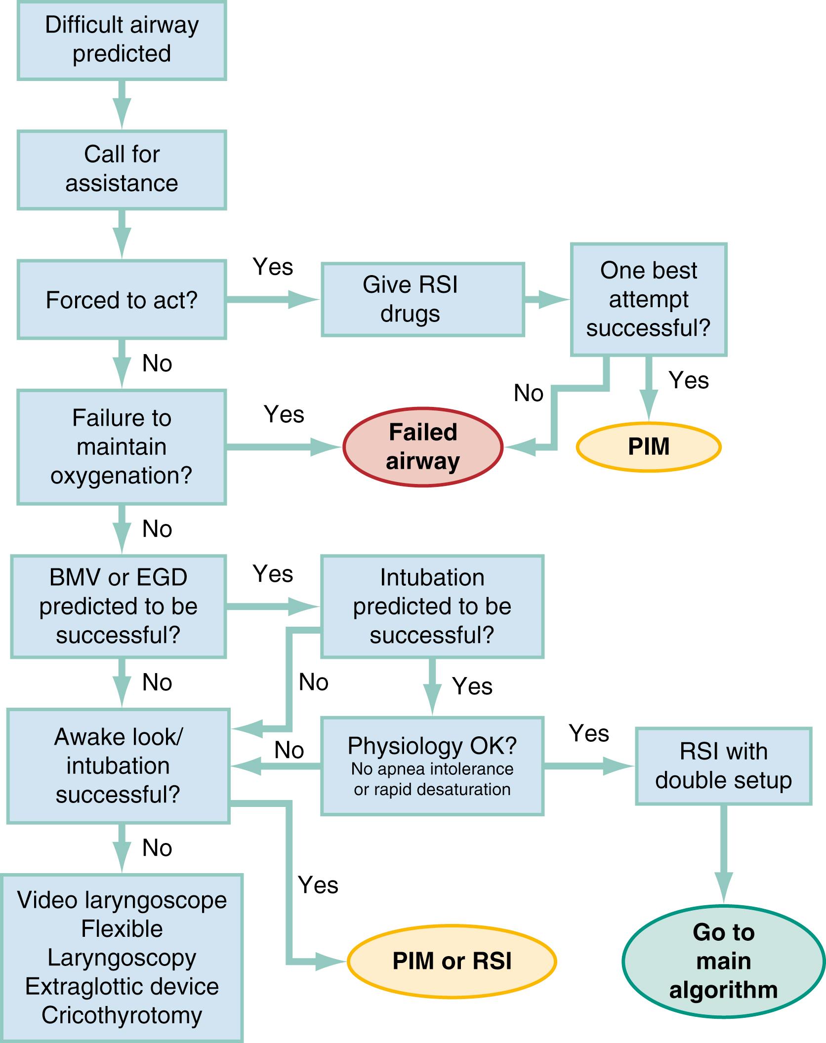 Airway Clinical Tree