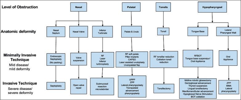 Algorithm for Multilevel Treatment: Friedman Experience - Clinical Tree