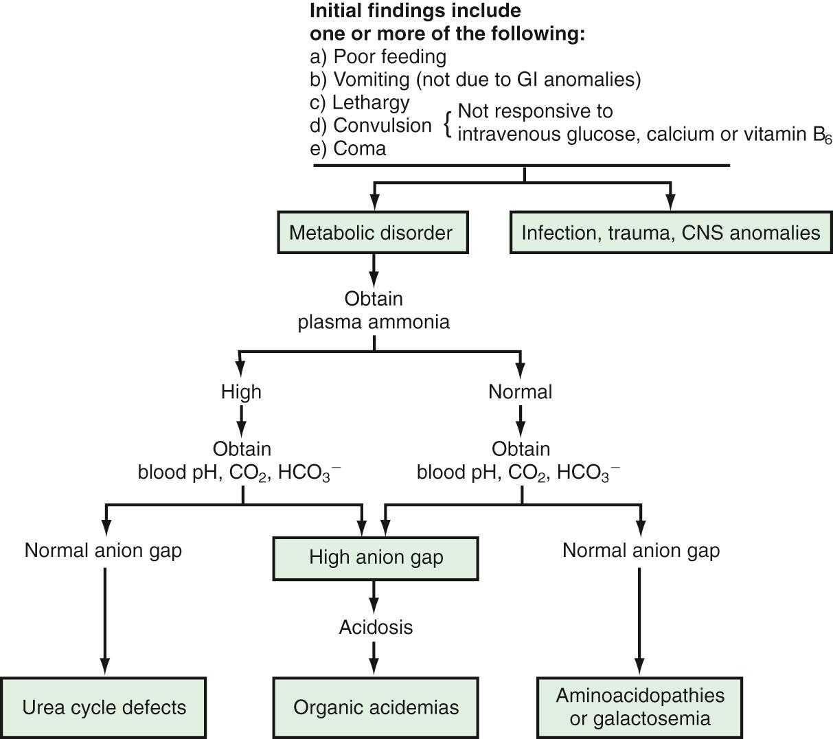 An Approach to Inborn Errors of Metabolism - Clinical Tree