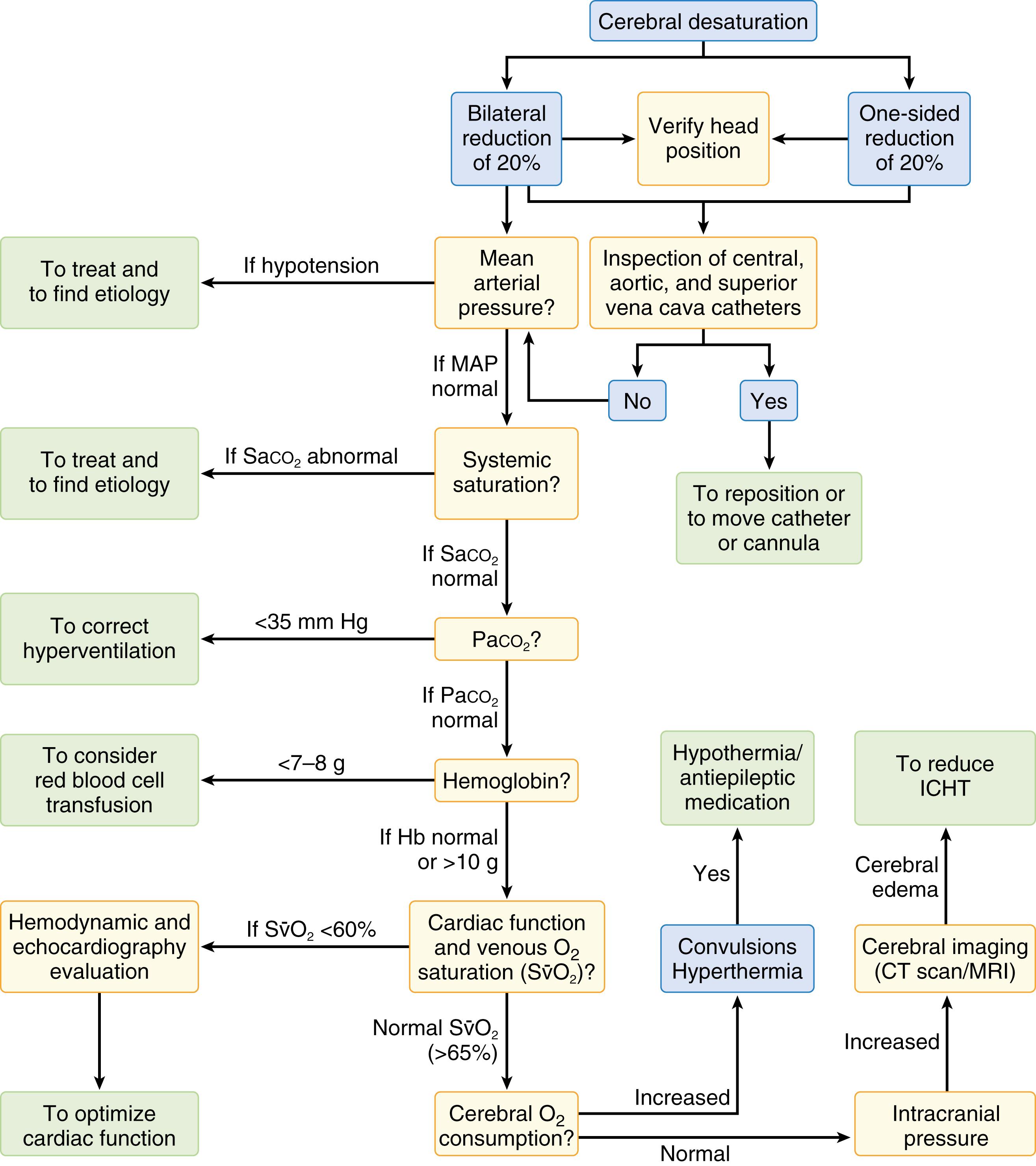 Anesthesia for Cardiac Surgical Procedures - Clinical Tree