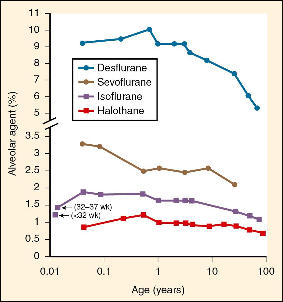 Anesthesia for general surgery in neonates - Clinical Tree
