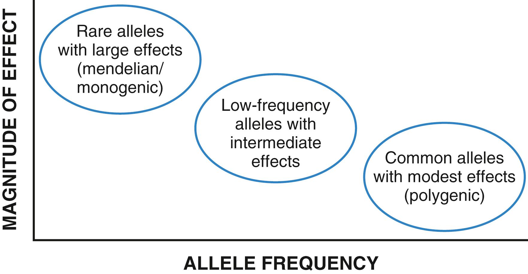 Applications of Genetics to Cardiovascular Medicine - Clinical Tree