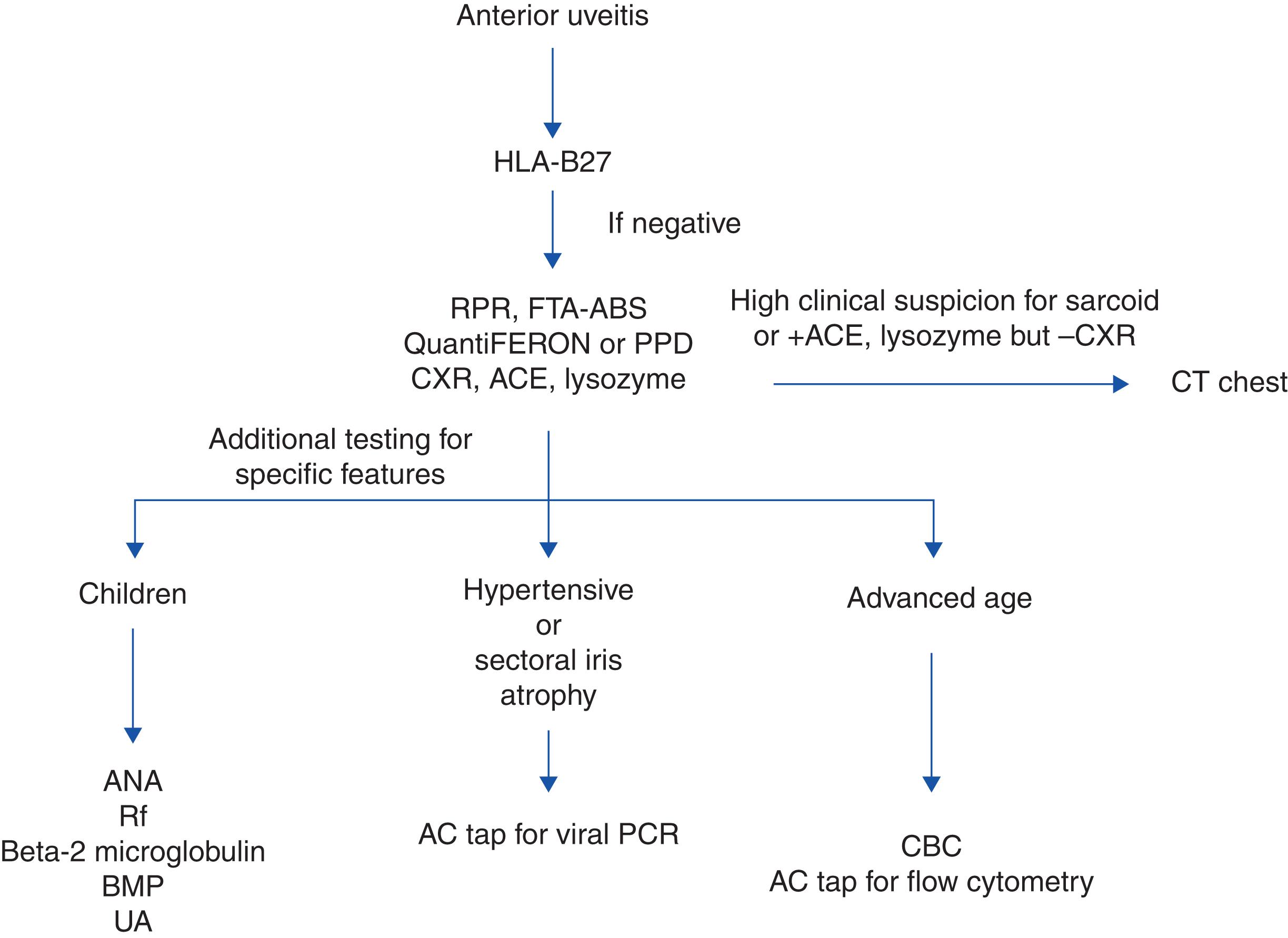 Approach to Diagnostic Testing - Clinical Tree