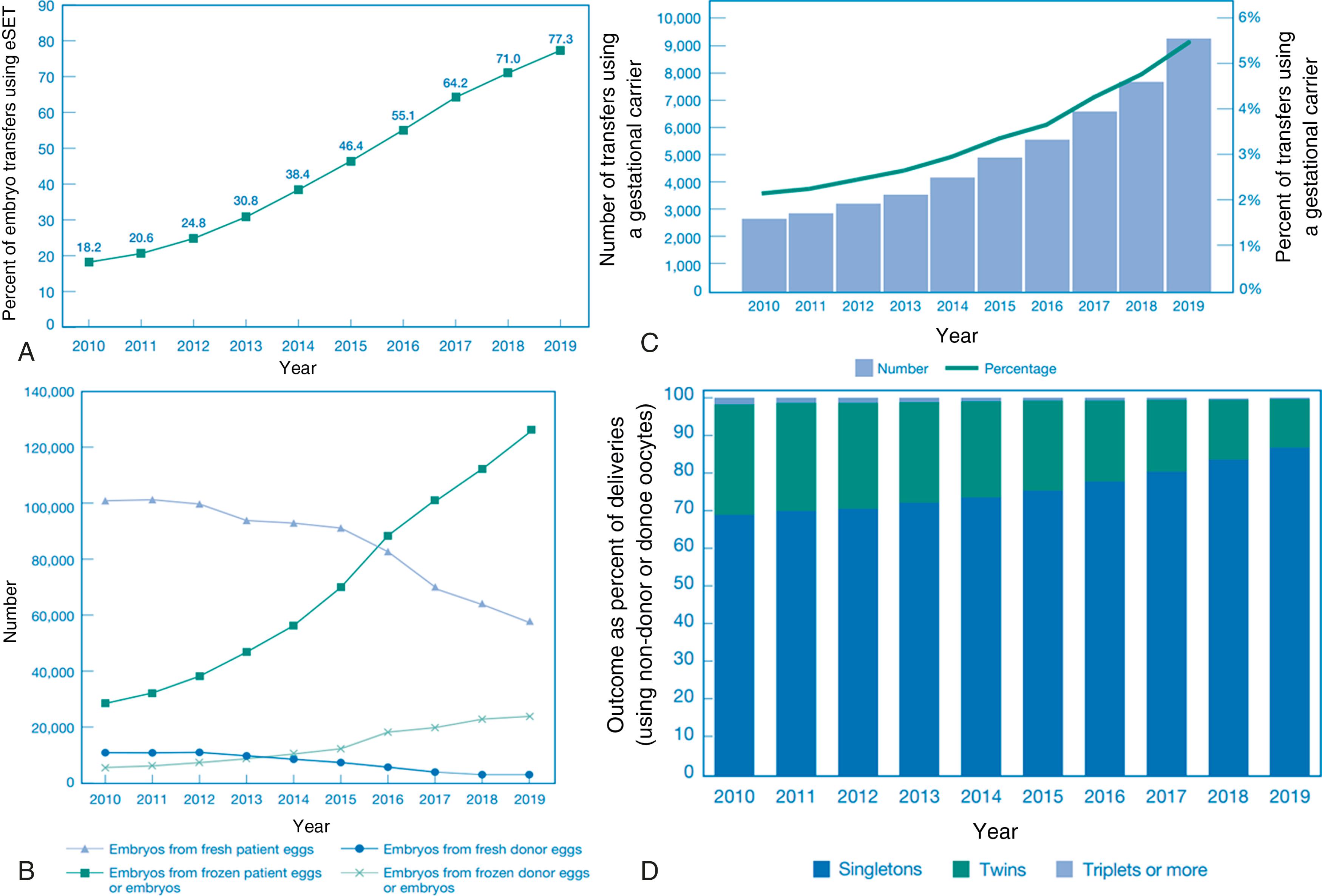 Assisted Reproduction: Clinical Practice - Clinical Tree