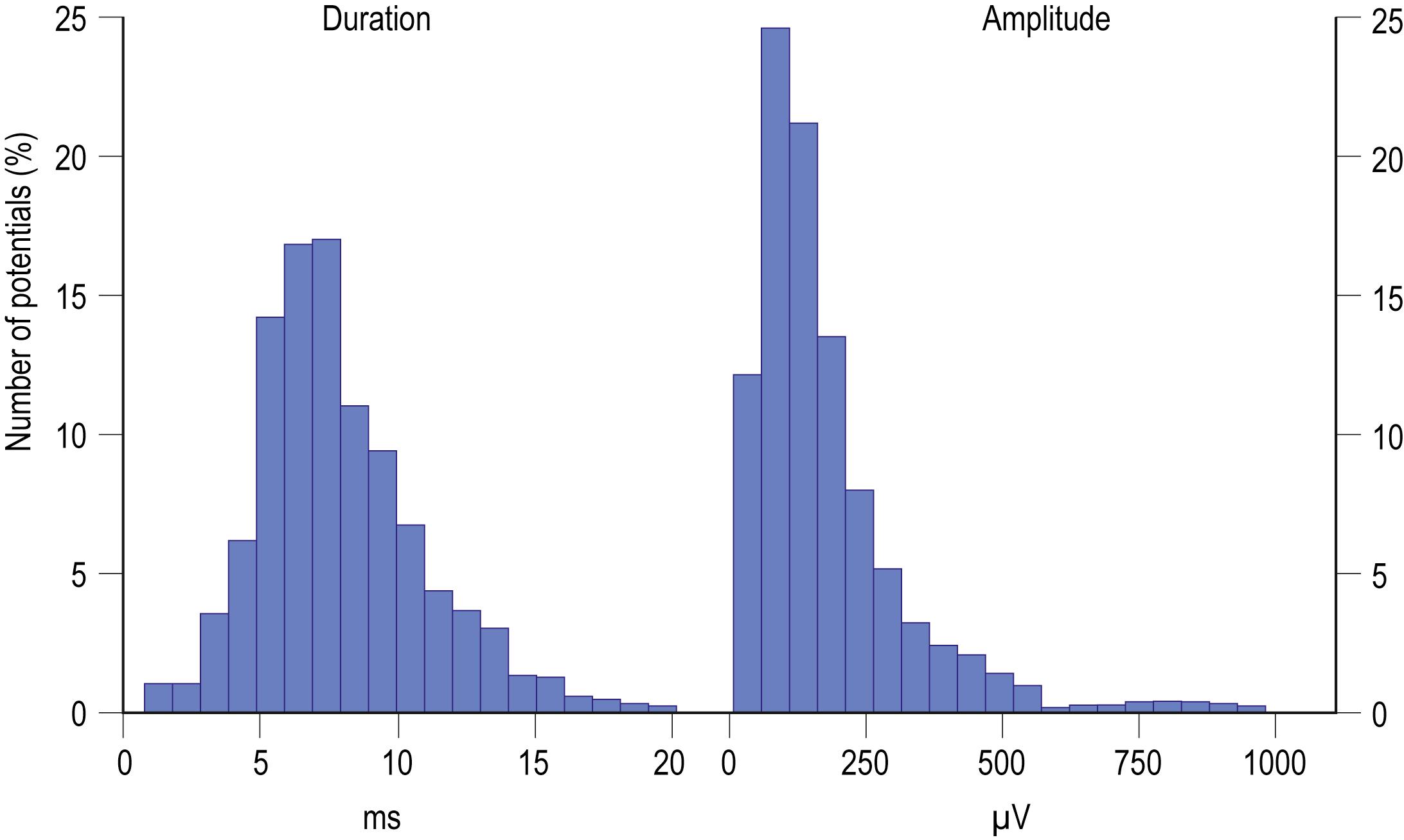 Basic Electromyography: Analysis of Motor Unit Action Potentials ...