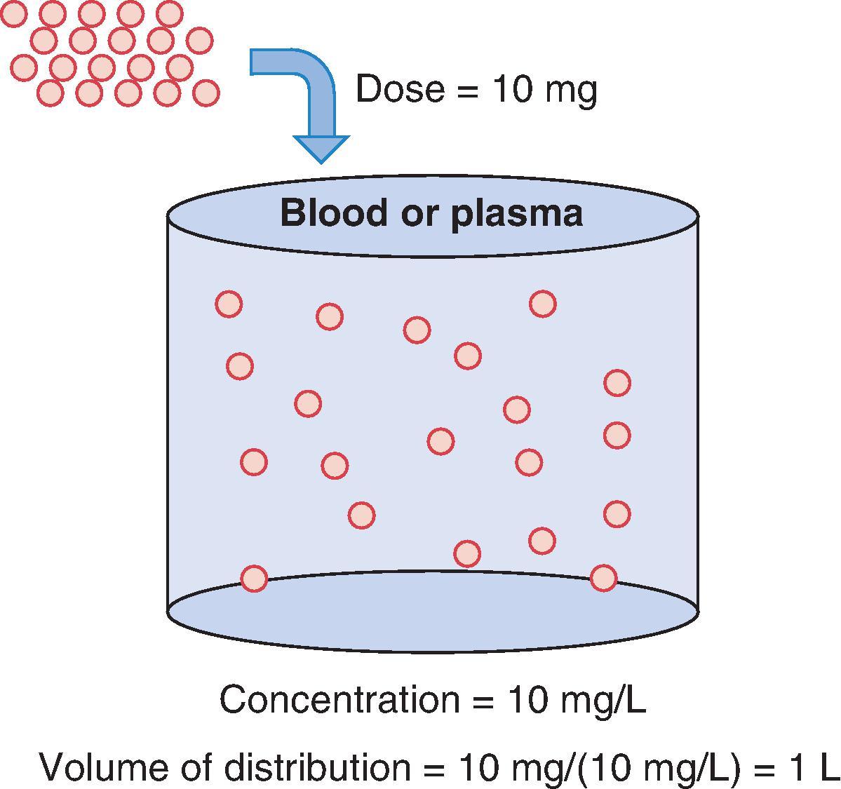 Basic Pharmacologic Principles - Clinical Tree