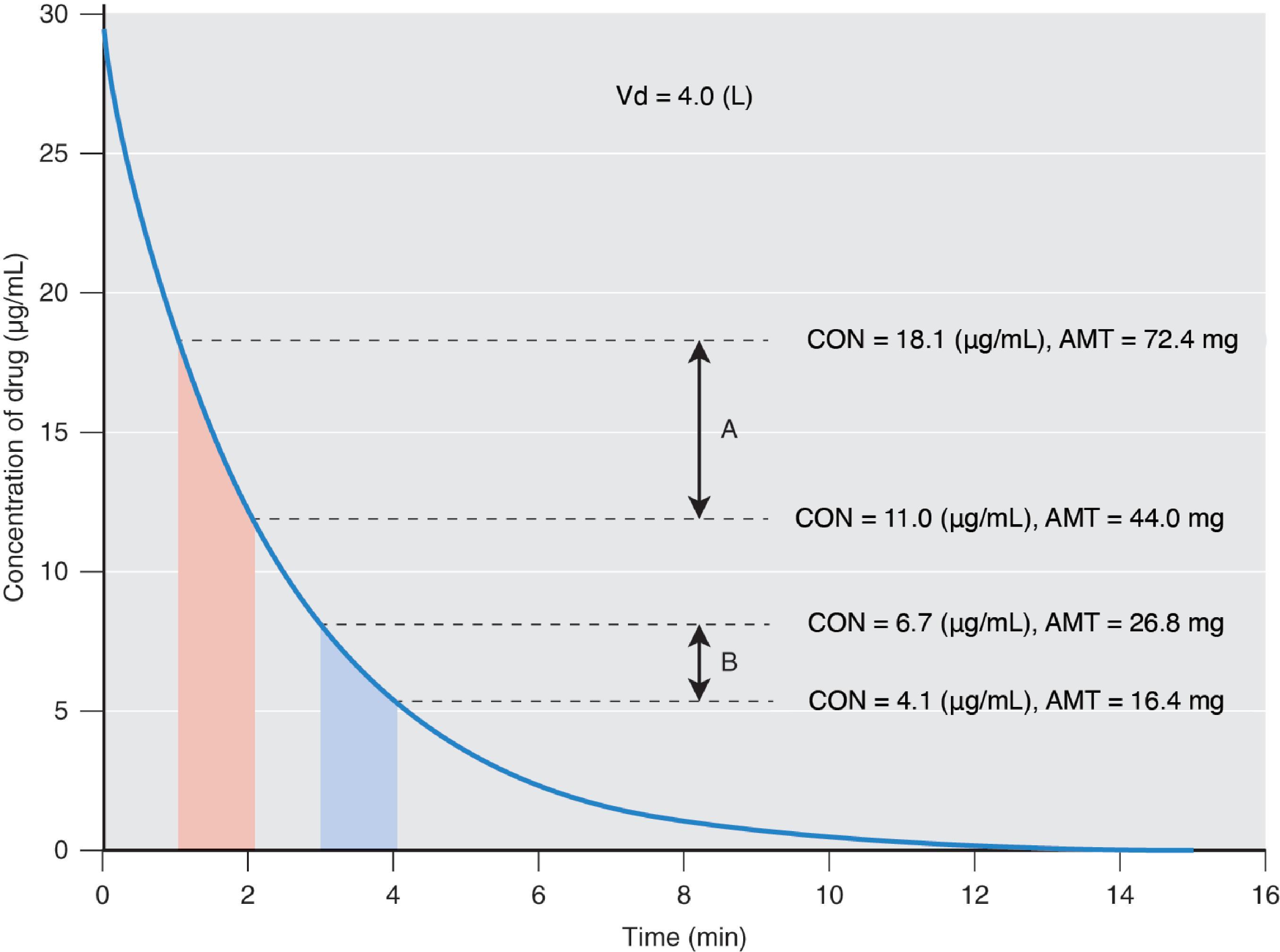 Basic Pharmacologic Principles - Clinical Tree