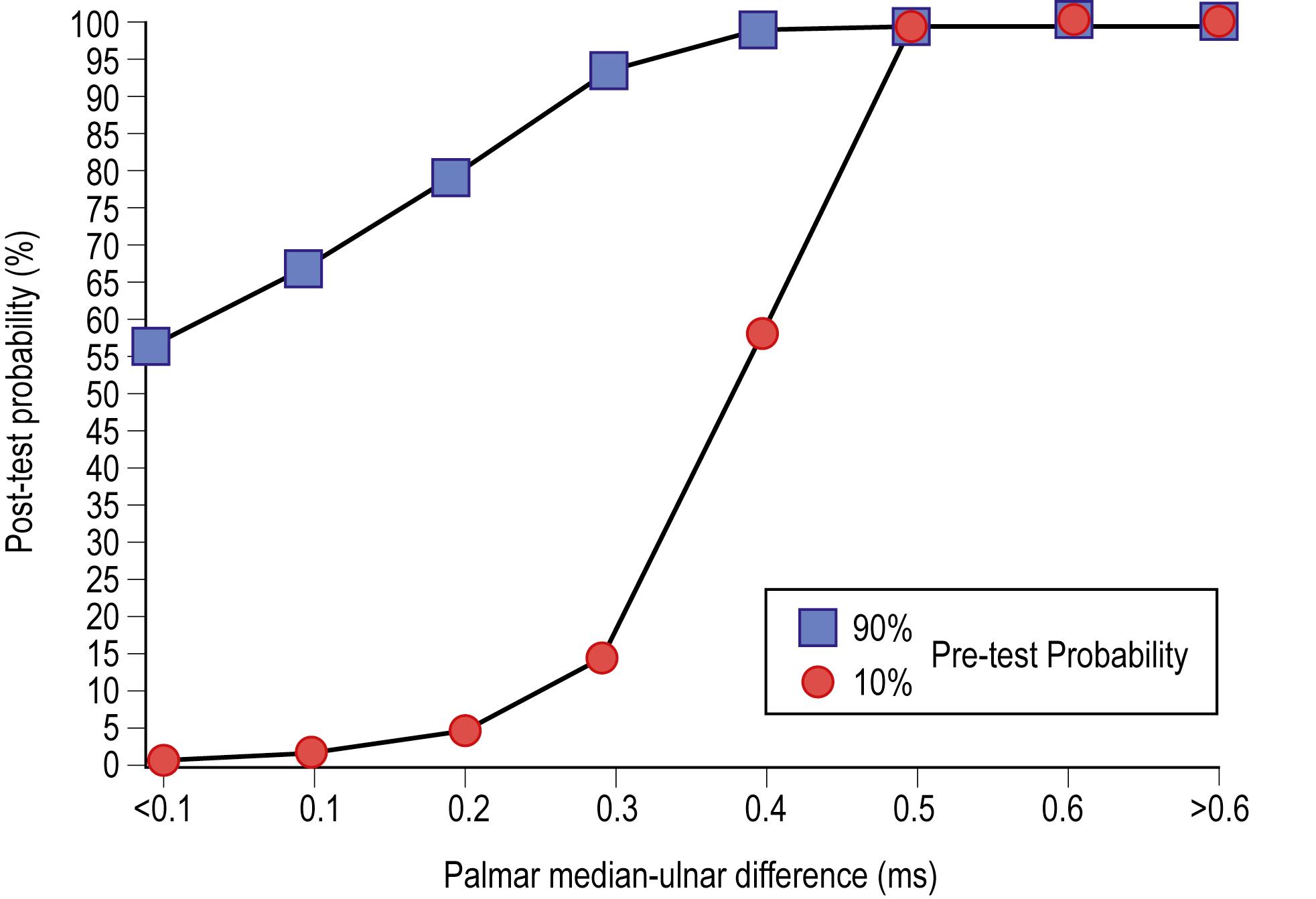 Basic Statistics for Electrodiagnostic Studies - Clinical Tree