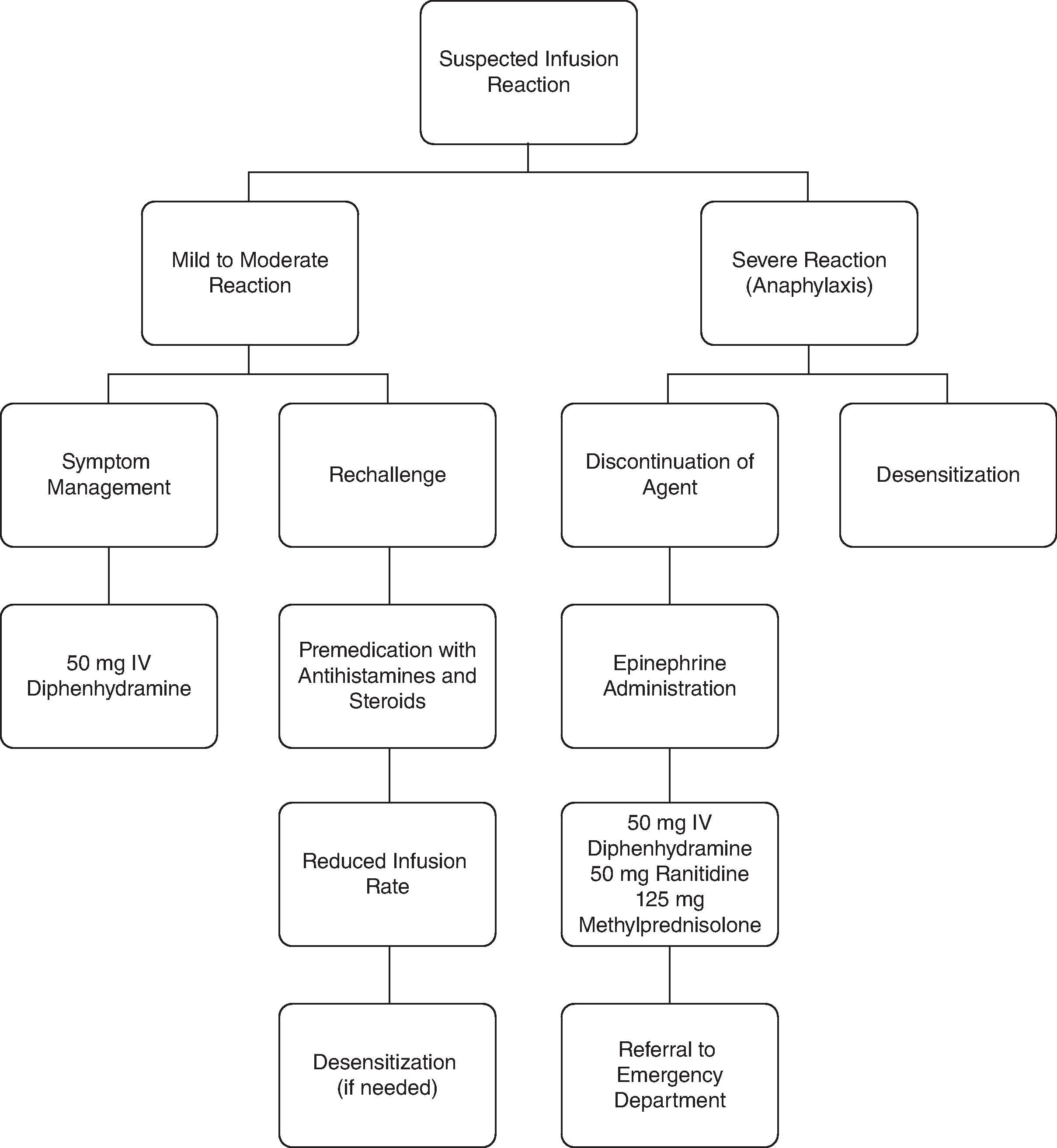 Cancer Treatment Infusion Reactions - Clinical Tree