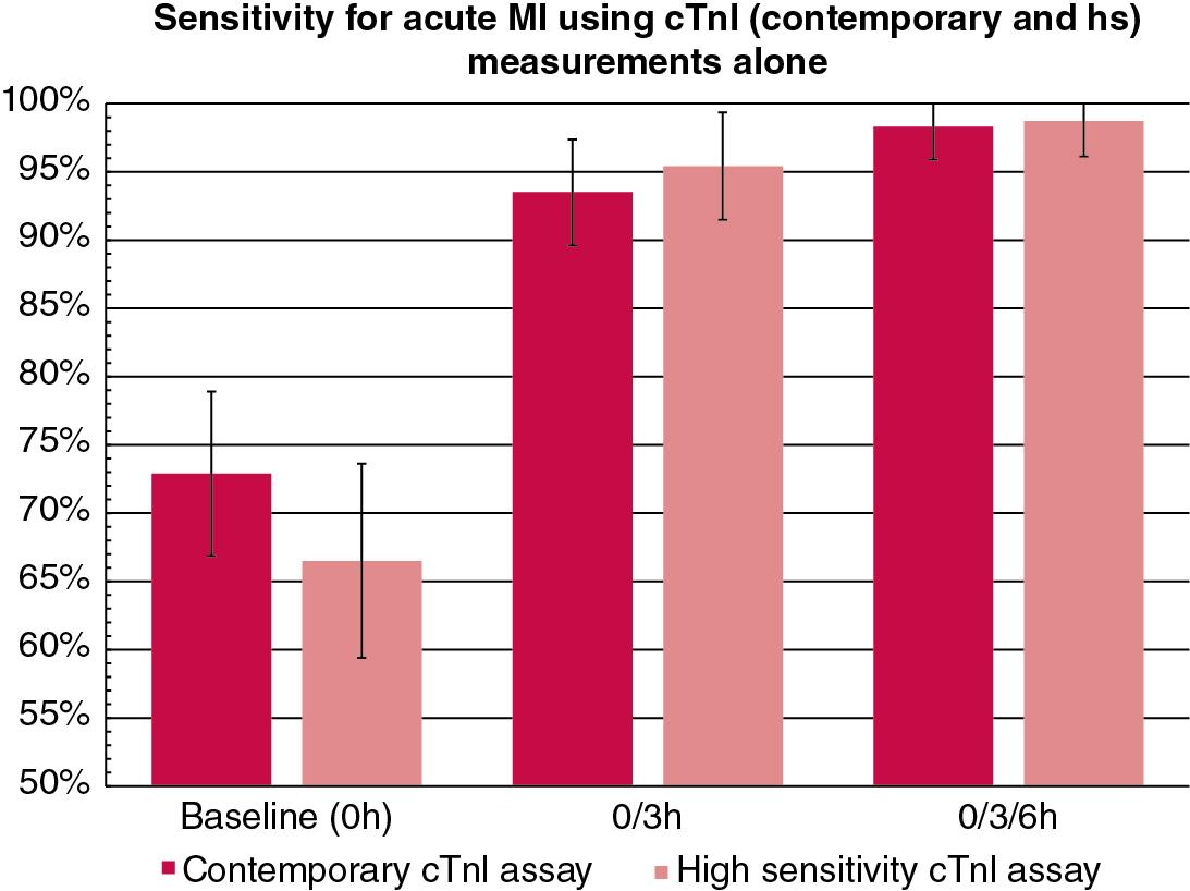 Cardiac function - Clinical Tree