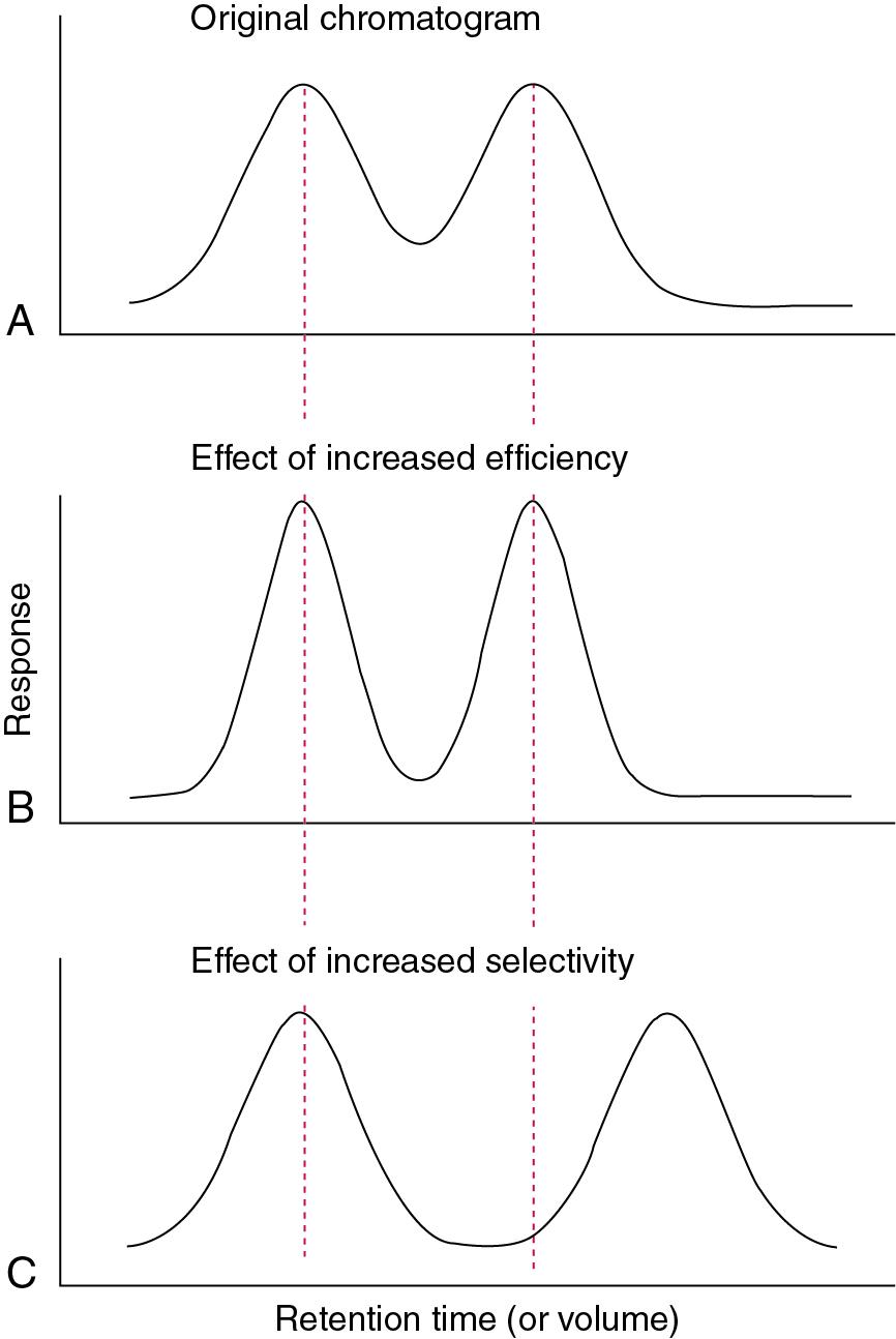 Chromatography - Clinical Tree