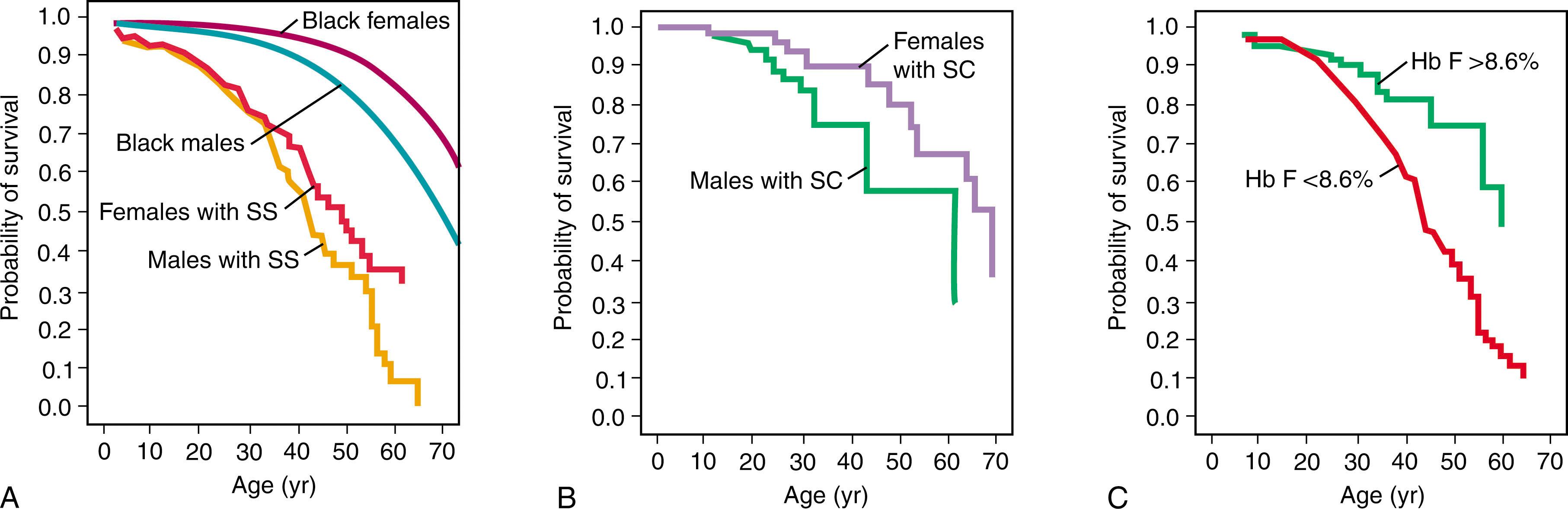 Clinical Aspects of Sickle Cell Disease - Clinical Tree
