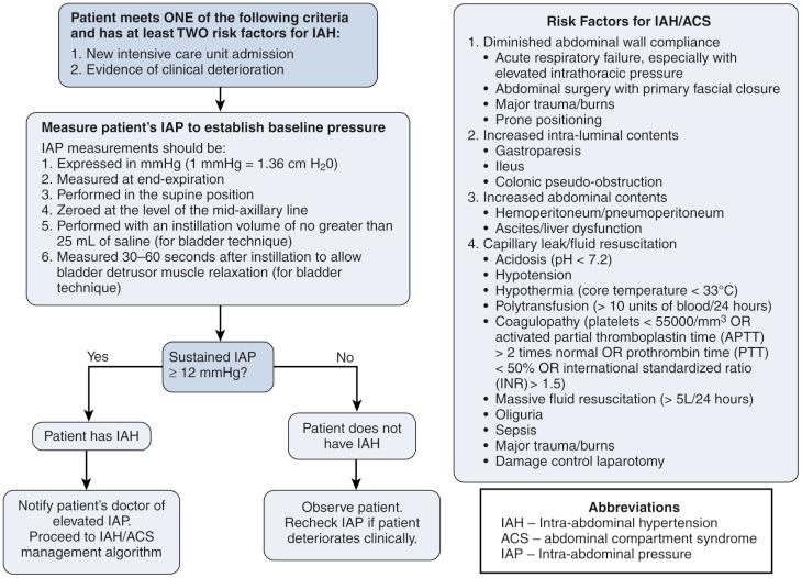 Compartment Pressures (Abdomen, Extremity) – Measurement - Clinical Tree