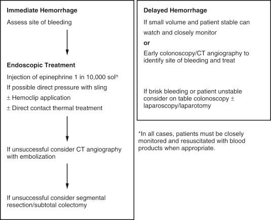 Complications of Colonoscopy - Clinical Tree