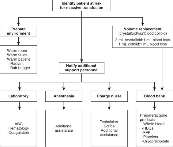 Complications of Massive Transfusion - Clinical Tree