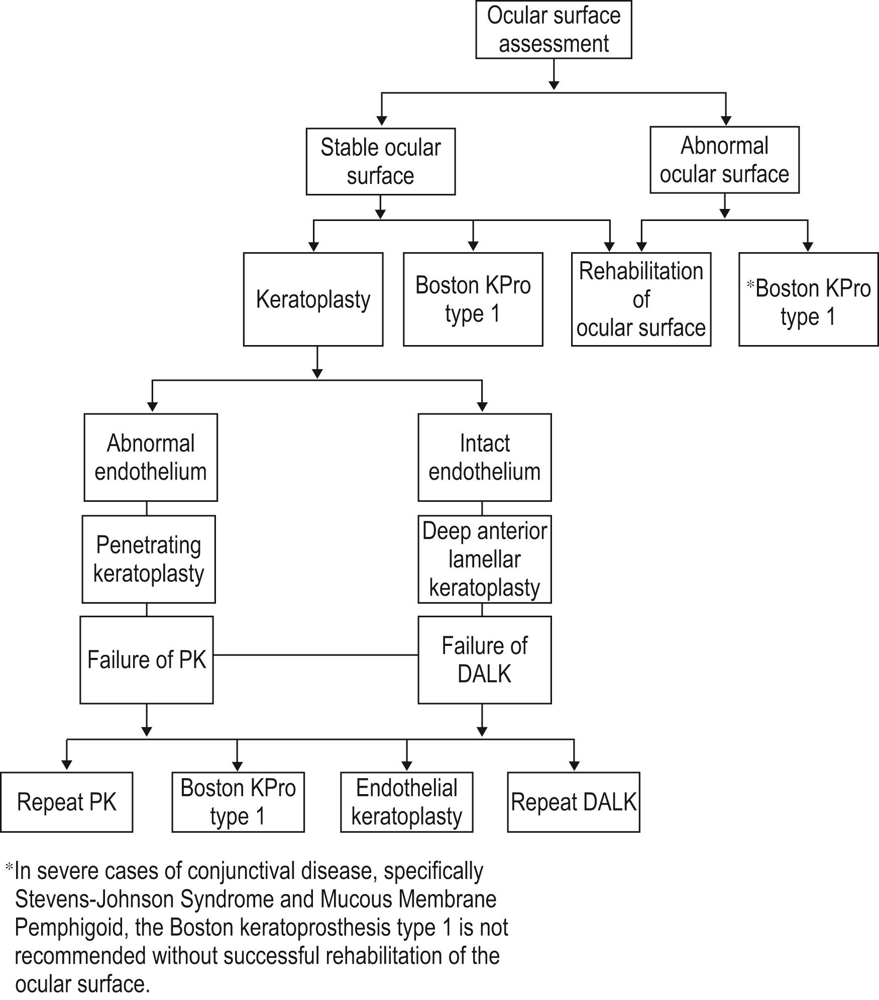Corneal Transplantation In Ocular Surface Disease Clinical Tree