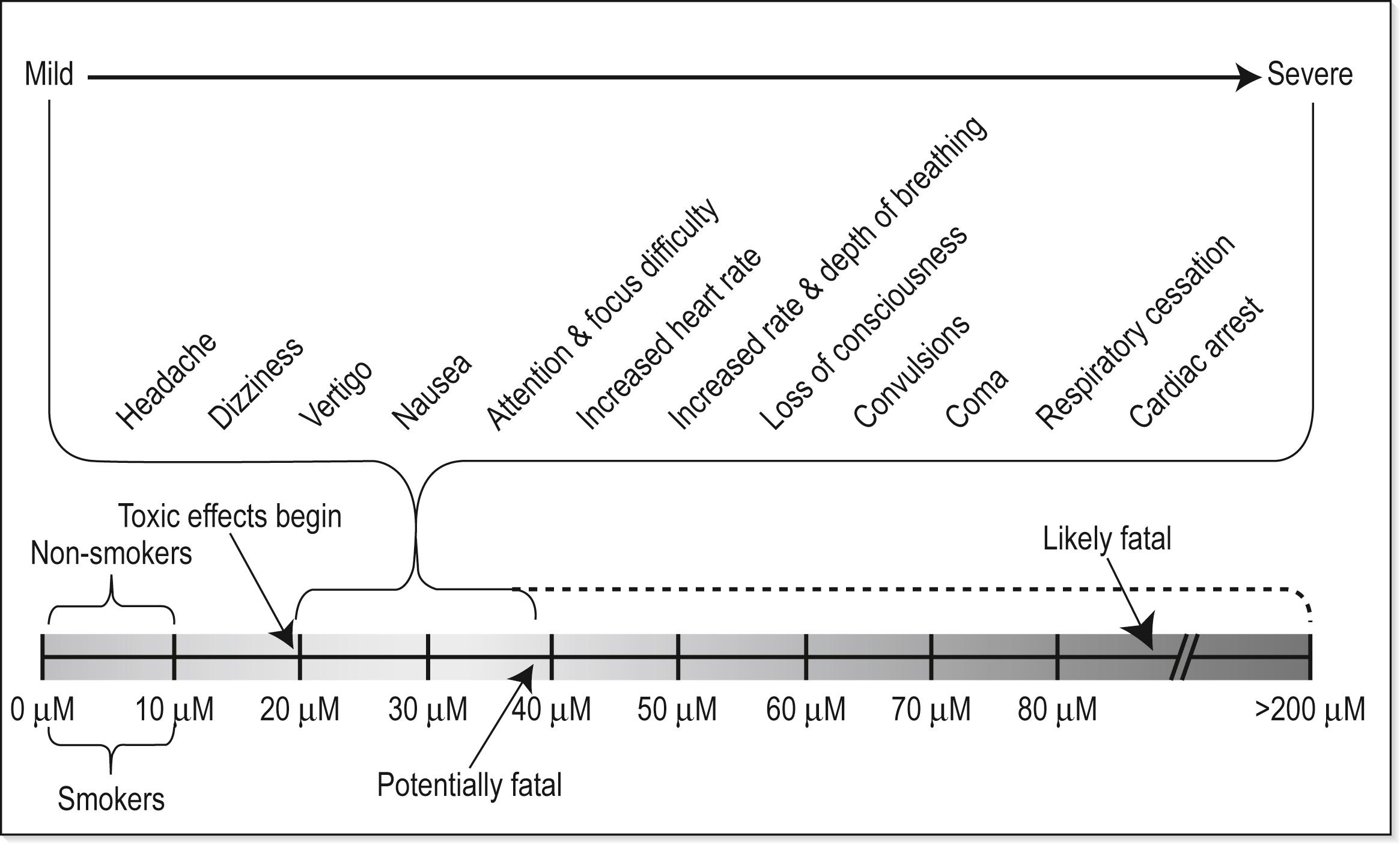 Cyanide - Clinical Tree