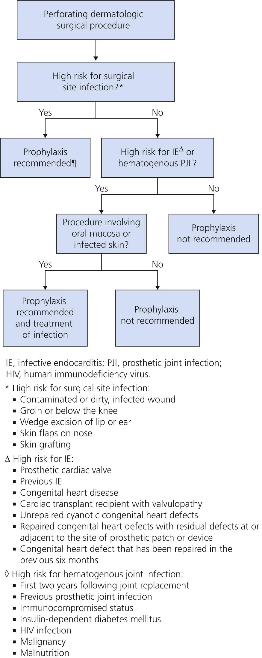 Dermatologic Surgical Procedures - Clinical Tree