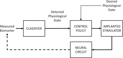 Designing Neuromodulation Devices for Feedback Control - Clinical Tree